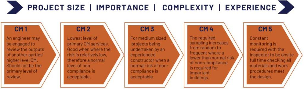 CONSTRUCTION MONITORING: UNDERSTANDING THE LEVELS FOR INTERIOR ...