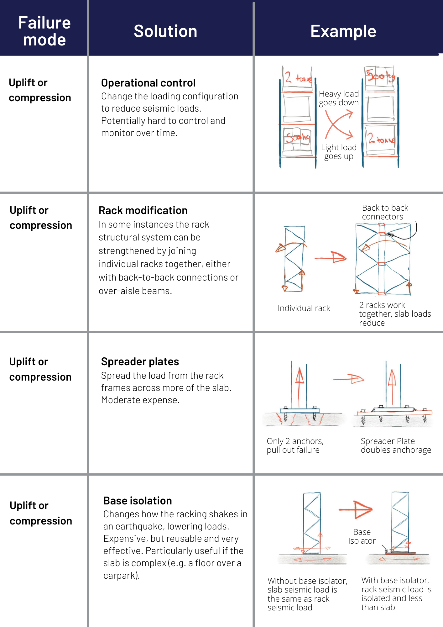 REMEDIATION OPTIONS FOR STORAGE RACKING ON WEAK SLABS | Brevity