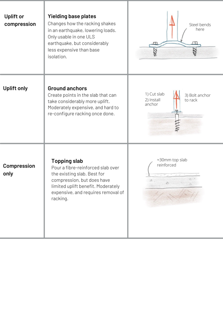 REMEDIATION OPTIONS FOR STORAGE RACKING ON WEAK SLABS | Brevity